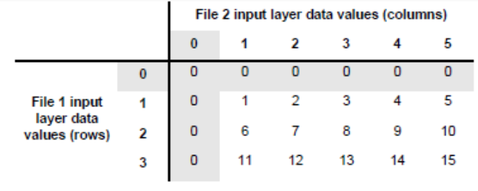 Matrix Union analysis of two thematic rasters in Spatial Modeler