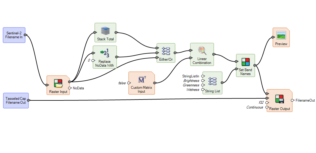 Sentinel-2 Tasseled Cap transformation